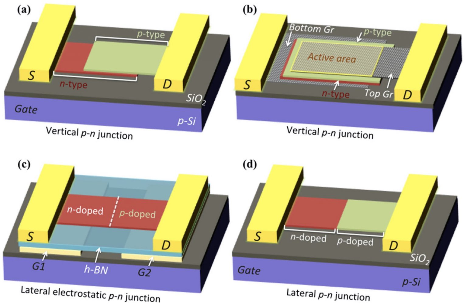 Development of photovoltaic solar cells based on heterostructure of ...